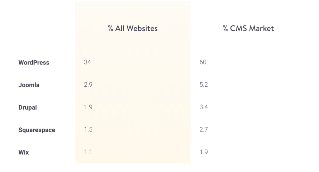 11 Reasons to Use WordPress For Your Website